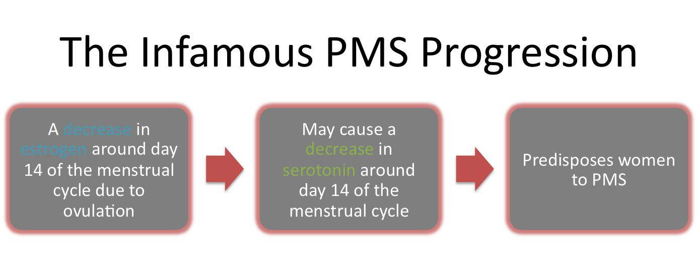 Re-Guarding Women: The Infamous "Period" and PMS