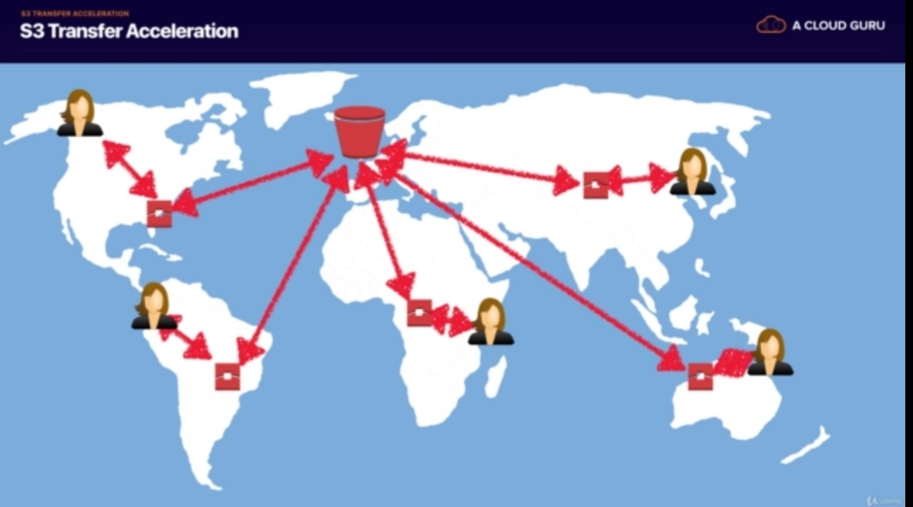 SAP BASIS MADE EASY: S3 Transfer acceleration