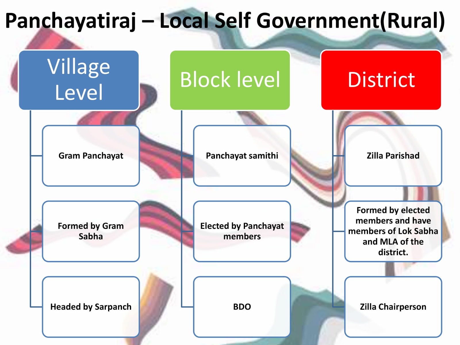 Federalism CLASS - X well explained Notes and PPT
