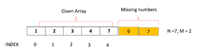Finding M Missing Numbers In The Array Of Size N M Reviewed