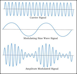 Amplitude , Frequency and Phase Modulation ~ Code Vidyalay