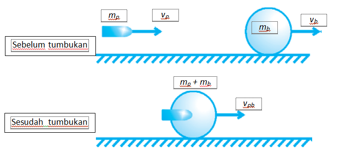 TUMBUKAN - Pembelajaran Fisika SMA