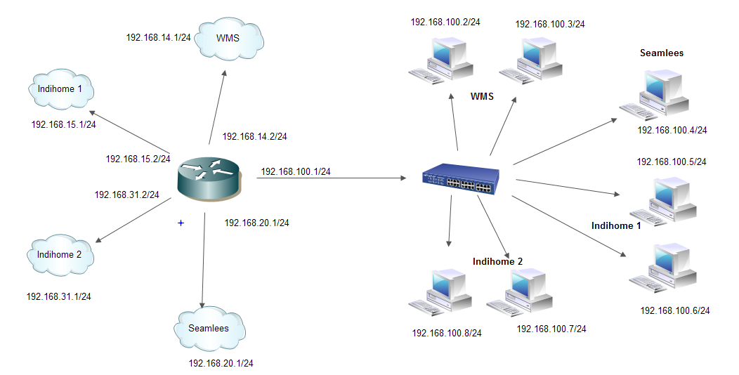 Cara Setting Load Balance pada Jaringan RT/RW Net ~ INOVASI KU