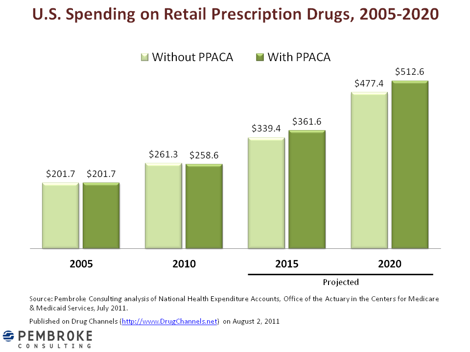Drug Channels: CMS' Bright Future for Drug Spending in 2020