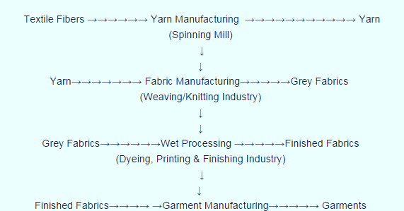 Introduction to Textiles - Education
