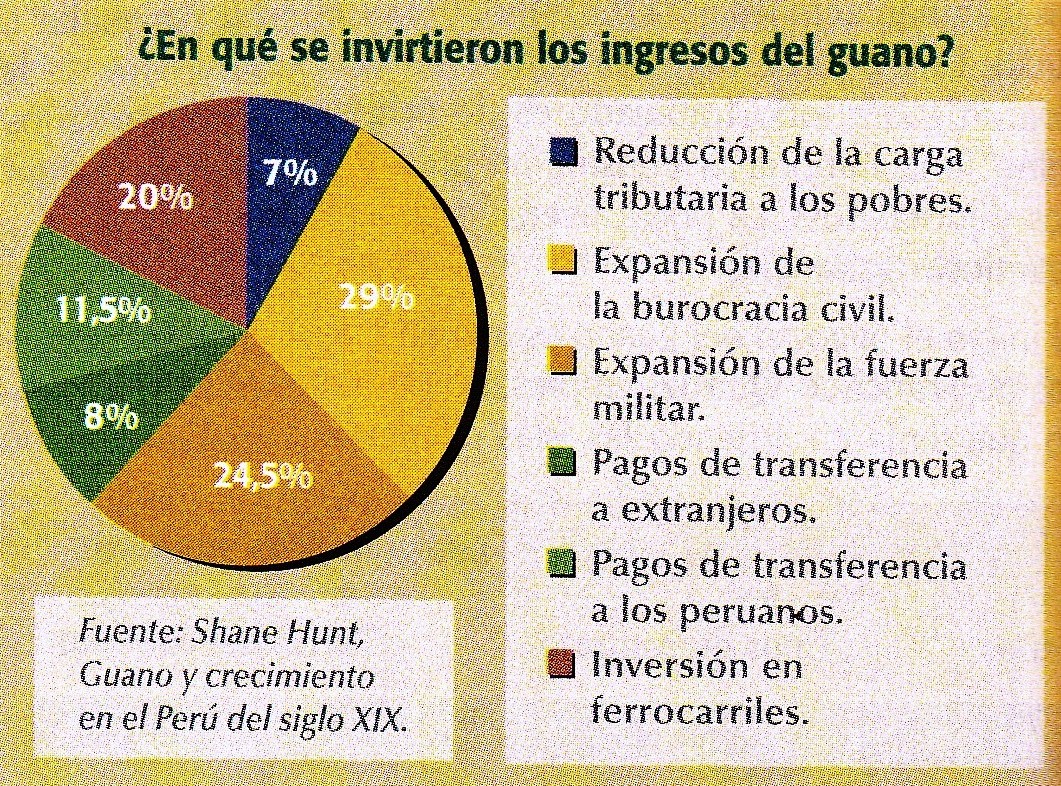 La Era del Guano: GUANO Y PROGRESO