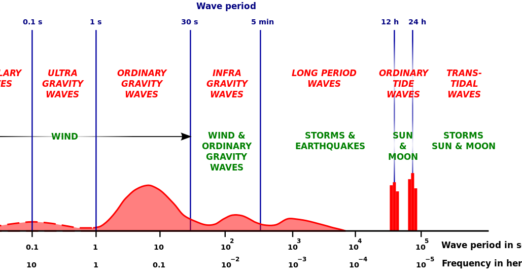 Types of Wave in Ocean Water