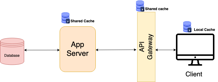 RESTful API - Architectural Constraints
