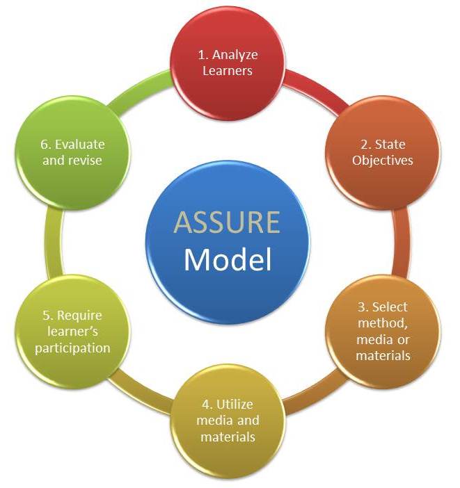 The ASSURE Model(การใช้สื่อการสอนอย่างเป็นระบบ โดยใช้แบบจำลอง)
