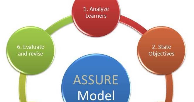 The ASSURE Model(การใช้สื่อการสอนอย่างเป็นระบบ โดยใช้แบบจำลอง)