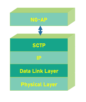 NG-RAN Overall Architecture and Interface Protocol Stack