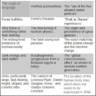 Future and Cosmos: A Table Listing 50 Things Science Cannot Explain