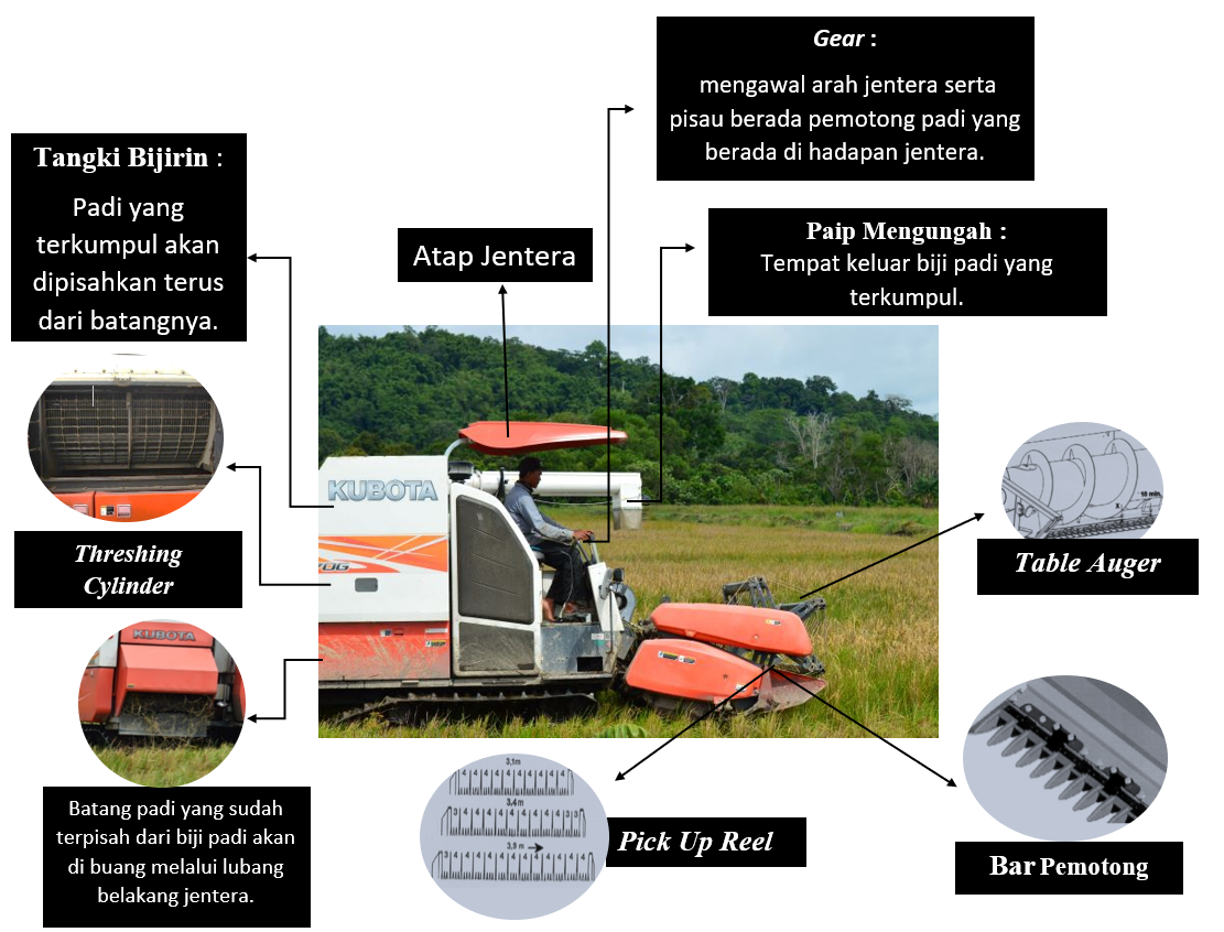 PB-2301 Komuniti Dan Teknologi Mengatam Padi: TEKNOLOGI MODEN
