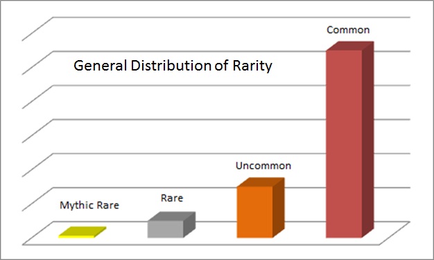 MTG Realm: Token Rarity