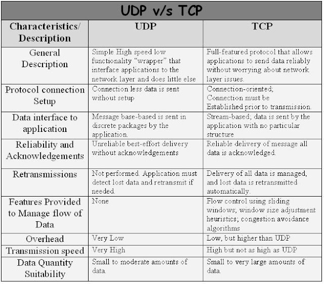#FUN_LEARN.. : Difference between TCP and UDP