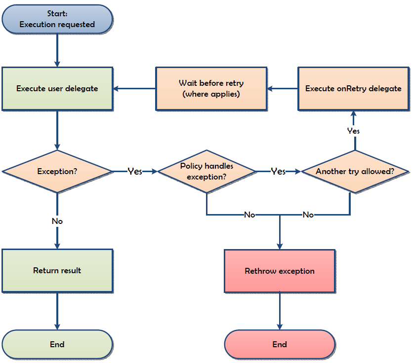 [NETCore] 使用 Polly 實現重試 (Retry) 策略 ~ m@rcus 學習筆記