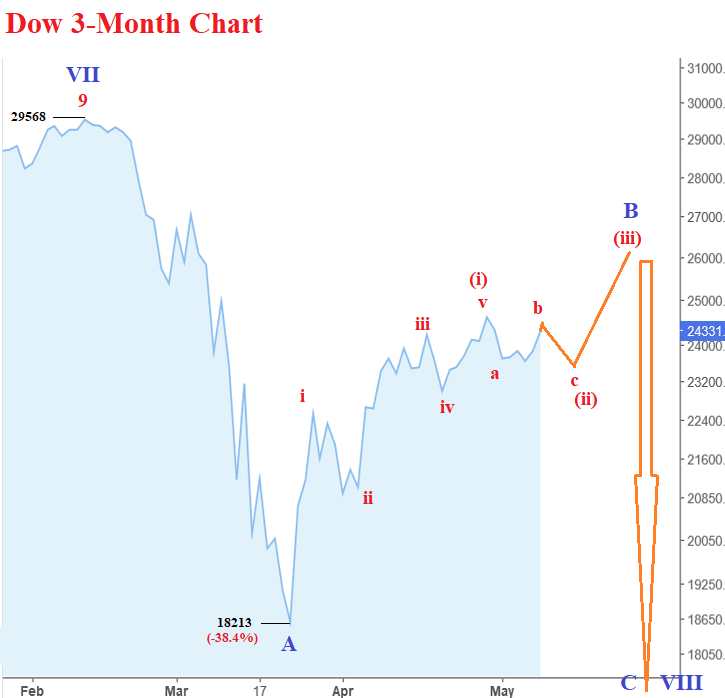 A little bit of everything: Dow - Dead Cat Rebound about to end