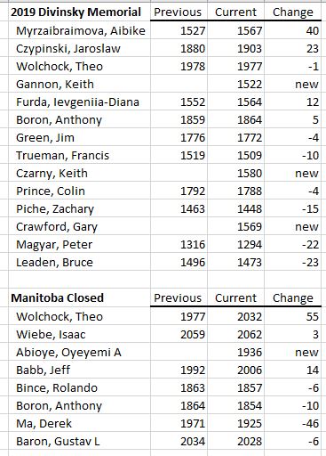 Chess Manitoba: FIDE Rating changes