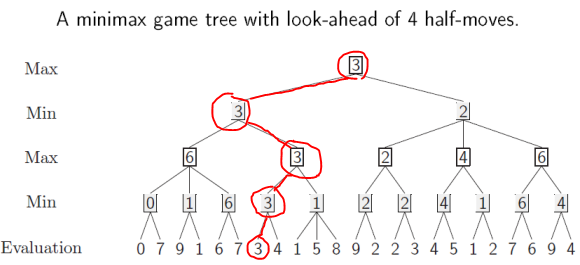 ParkSuSeong: Artificial Intelligence - MinMax Algorithm, Alpha-Beta pruning Algorithm