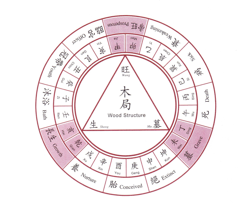 Bazi Fengshui: Ching Nan Au Yo