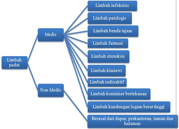 Hidup Sehat Wal Afiat: PENGOLAHAN LIMBAH RUMAH SAKIT Hidup Sehat Wal Afiat: PENGOLAHAN LIMBAH RUMAH SAKIT