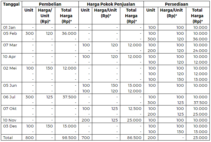 Metode Perhitungan Persediaan LIFO dan FIFO👀