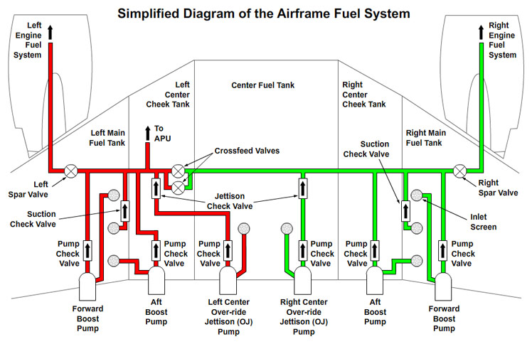 Diajar Ngapung: Engine fuel system