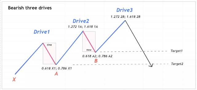 Three Drives Pattern(쓰리 드라이브)의 구조 [Harmonic Pattern] - HAPPYTRADING618