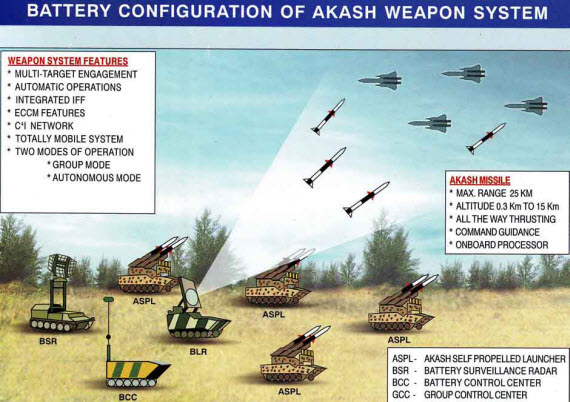 Akash Missile of India - SAM - for Civil Services Topics |APPSC ...