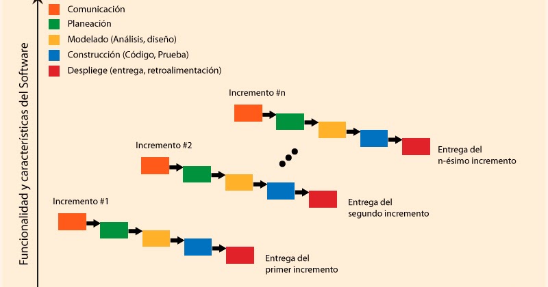 INGENIERIA DE SOFTWARE : Desarrollo iterativo y creciente