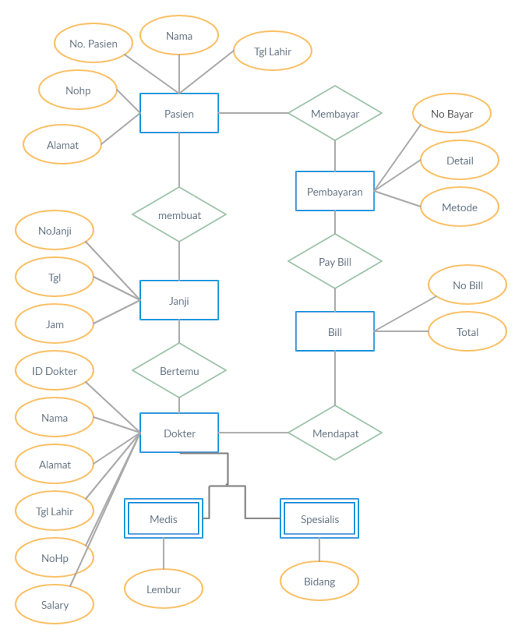 Mengubah erd ke table
