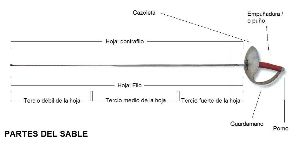 Esgrima Hongaresa Badalona: Les parts que composen el sabre (Partes que ...