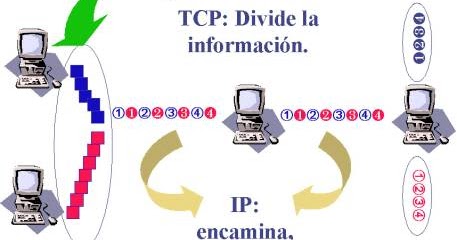 TCP/IP: ¿Qué es?