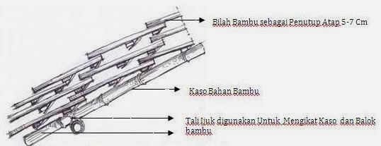 Gohatolu: Pemanfaatan Teknologi Bambu Di Pemukiman Desa Adat ...