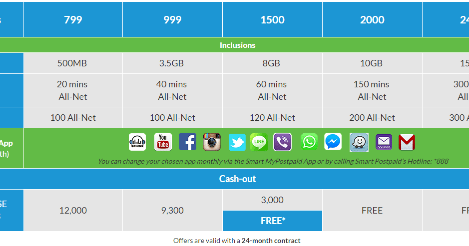 Smart offers iPhone SE under Postpaid Plan 799, 999, 1500, 2000 and 2499