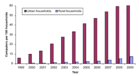 Human Computer Interaction