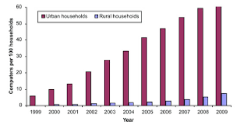 Human Computer Interaction: The impact of HCI on society, the economy ...