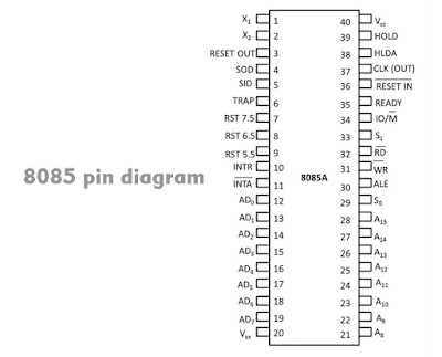 Explain 8085 pin diagram Microprocessor Architecture)