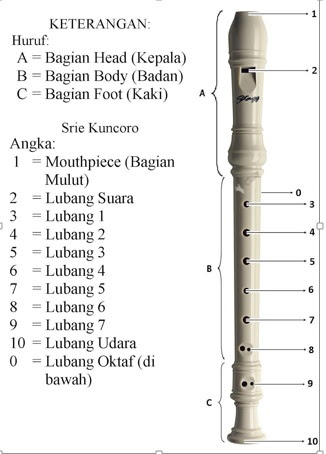 Bermain dengan alat musik RECORDER