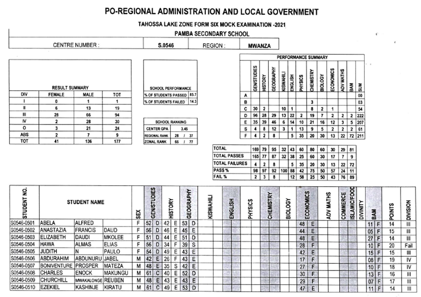 PAMBA SECONDARY SCHOOL SITE: FORM SIX MOCK EXAMINATION RESULT FEB 2021