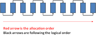 sharing: Type of SQL Server Fragmentation - Logical Fragmentation