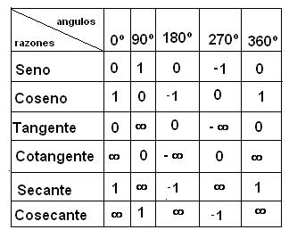 MATEMÁTICA FÁCIL: Angulos cuadrantales