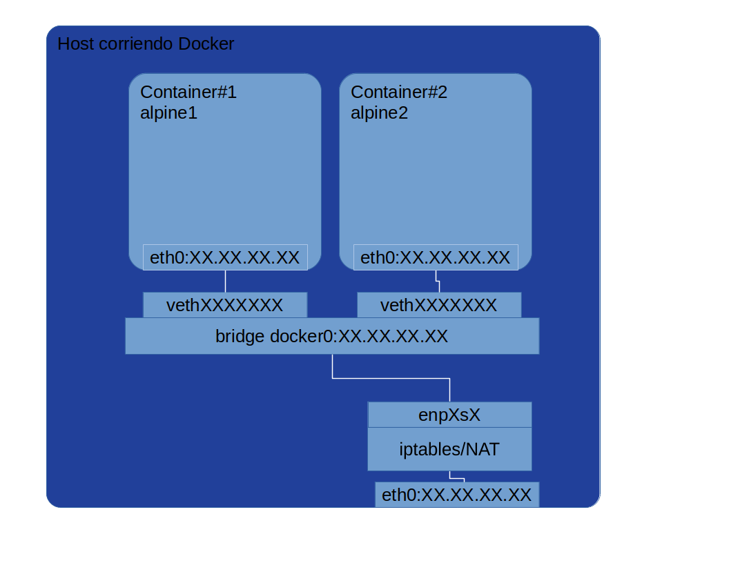 Holocron Docker Default Bridge Network