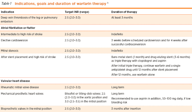 How to manage warfarin therapy | HỌC TIẾNG ANH SONG NGỮ