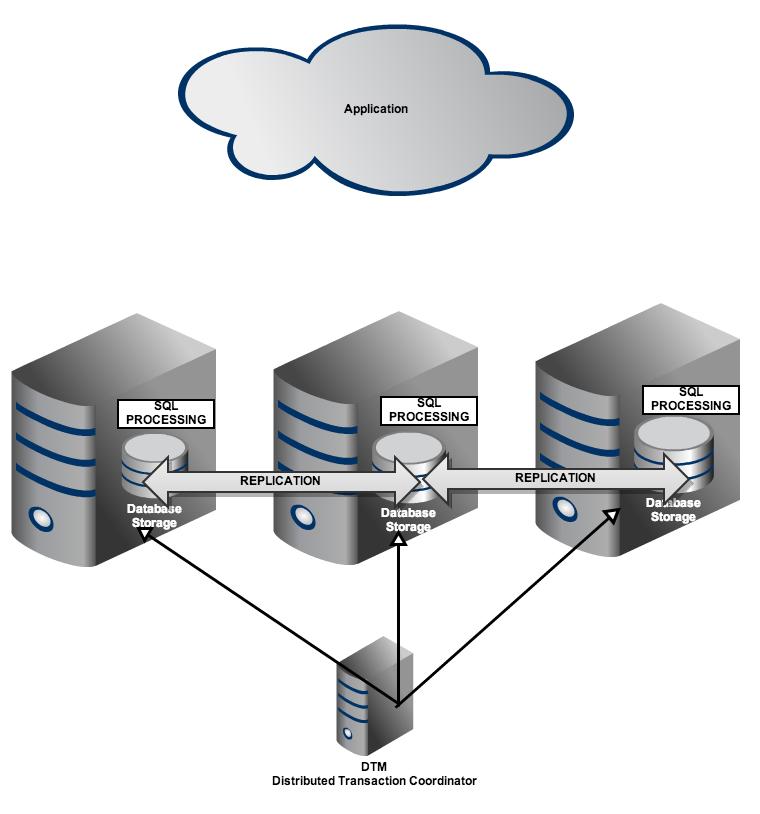 Accelerationdb Mysql Experts Mysql Consulting Postgres Xc Explained
