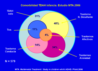 Hipólito Macías Pichardo: TDAH y comorbilidad