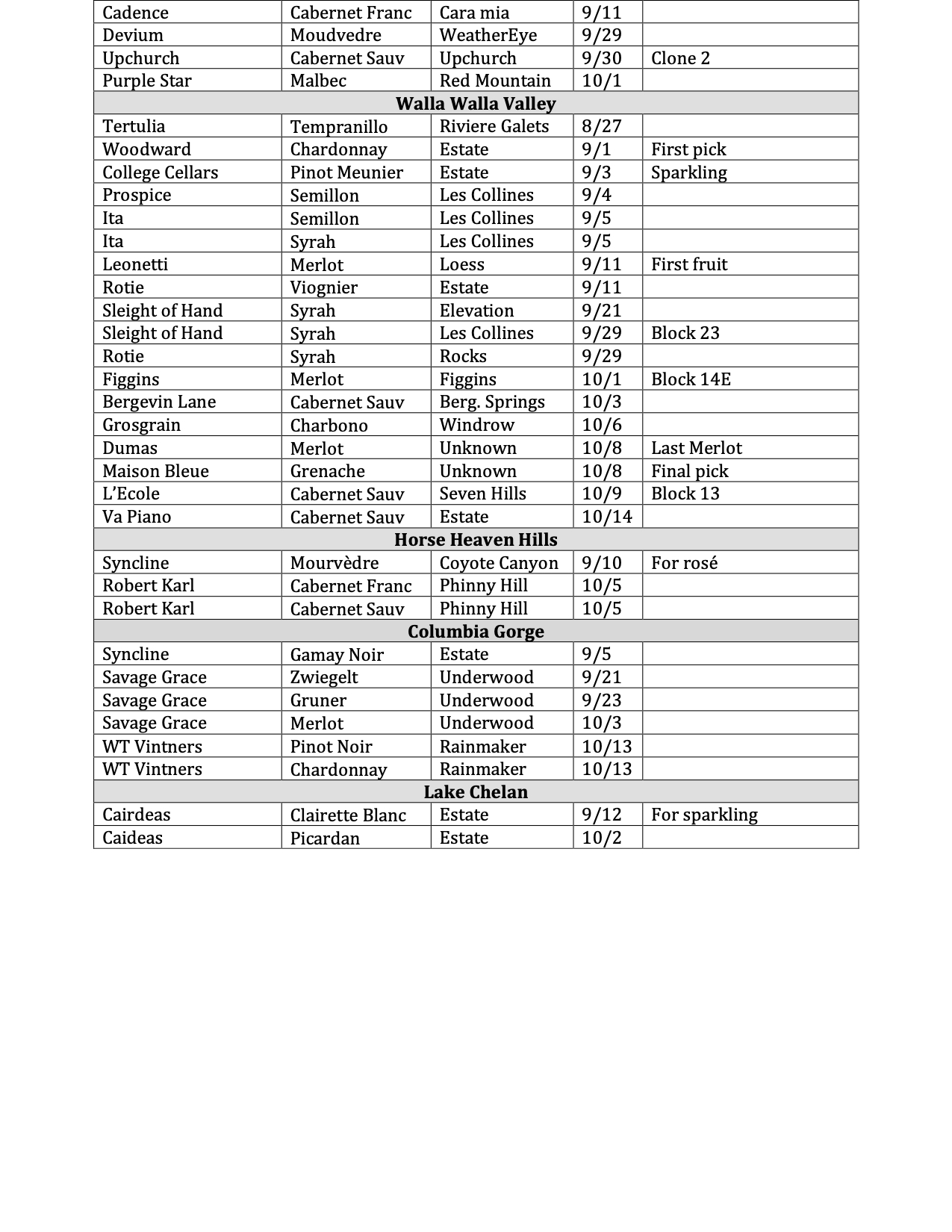 Washington’s 2020 growing season one to remember - Northwest Wine Report