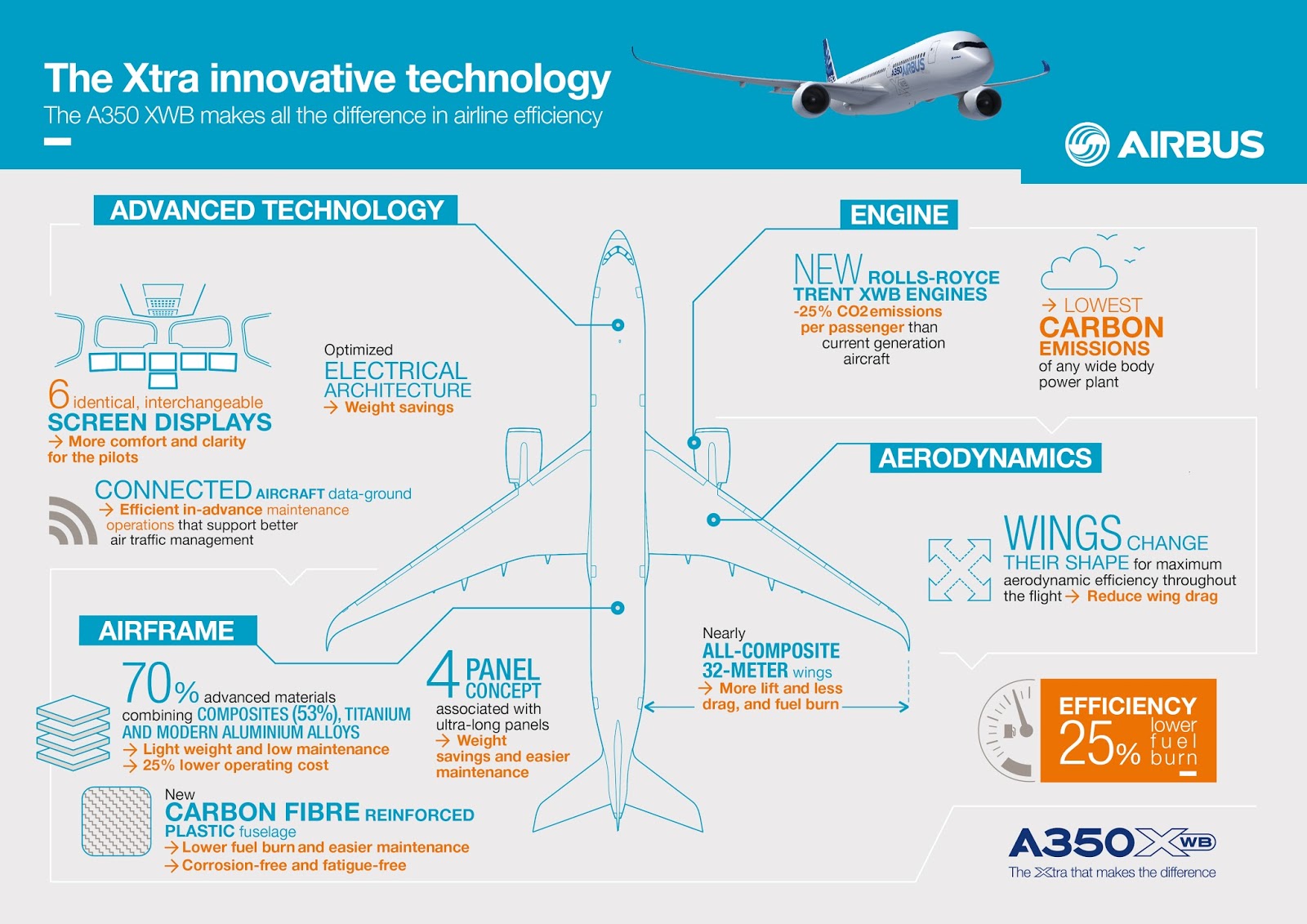 Airbus A350-XWB en EZE