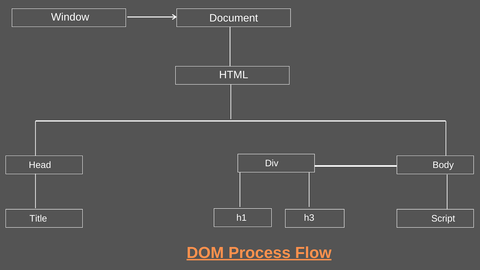 Html Attribute Vs Dom Property Coreprogram 6540