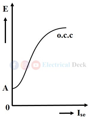 Characteristics of DC Generators - Shunt, Series & Compound